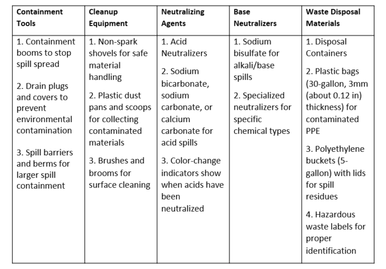 A Comprehensive Guide on Spill Containment Kit: Chemical Management ...