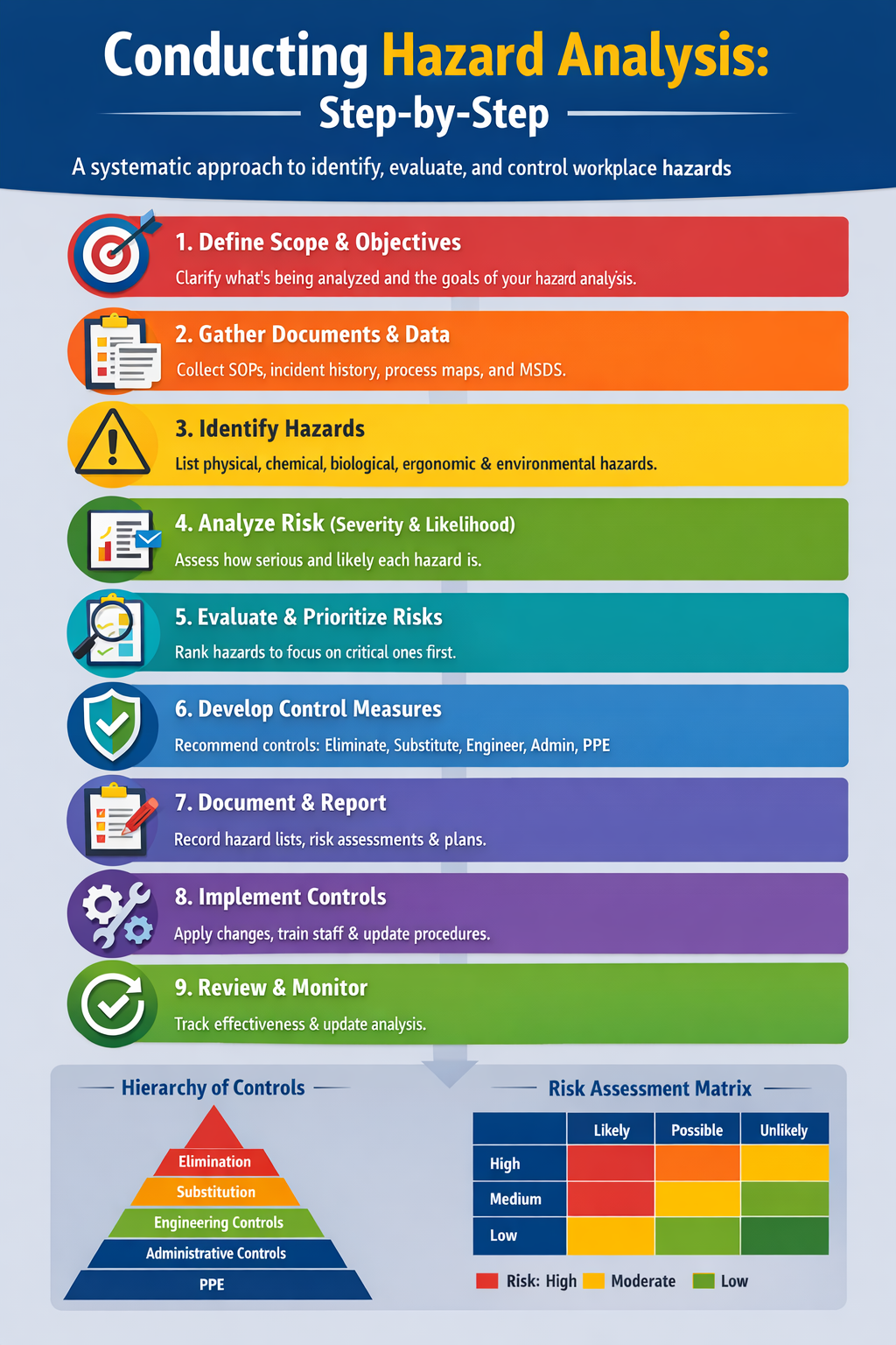 Legal Requirements for Hazard Analysis in Industries